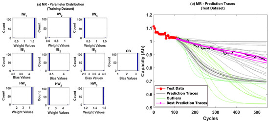 Remaining Useful Life Prediction of Lithium-Ion Batteries Using Neural Networks with Adaptive ...