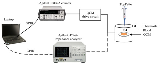 Comparing of Frequency Shift and Impedance Analysis Method Based on QCM ...