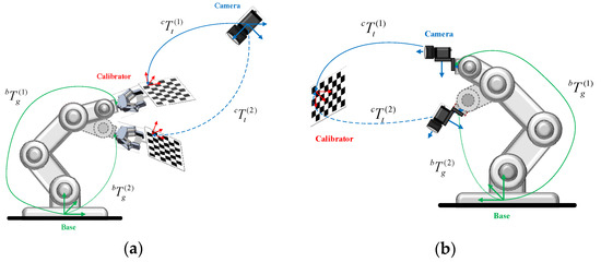 Research of Online Hand–Eye Calibration Method Based on ChArUco Board