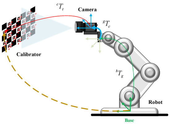 Research of Online Hand–Eye Calibration Method Based on ChArUco Board