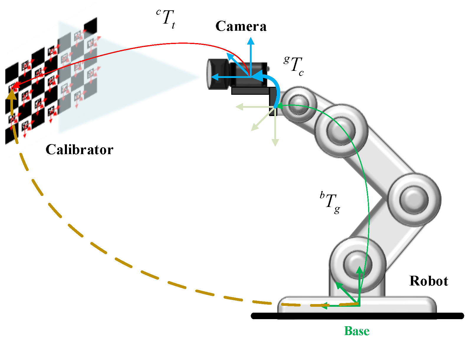 Research of Online Hand–Eye Calibration Method Based on ChArUco Board