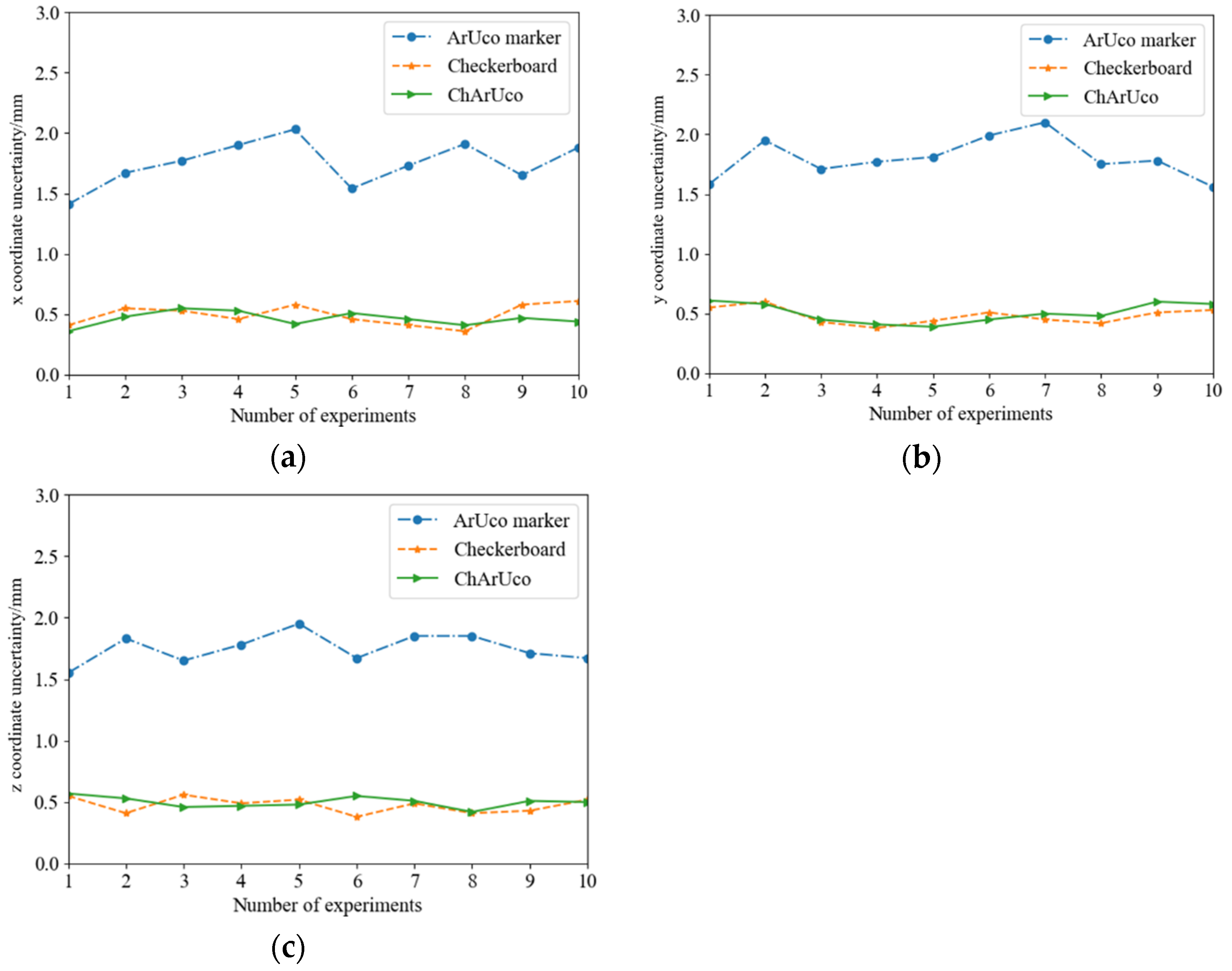Research of Online Hand–Eye Calibration Method Based on ChArUco Board