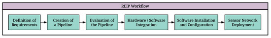 REIP: A Reconfigurable Environmental Intelligence Platform and Software ...
