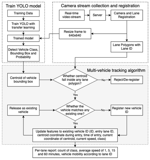 Sensors | Free Full-Text | Real-Time Vehicle Classification and ...