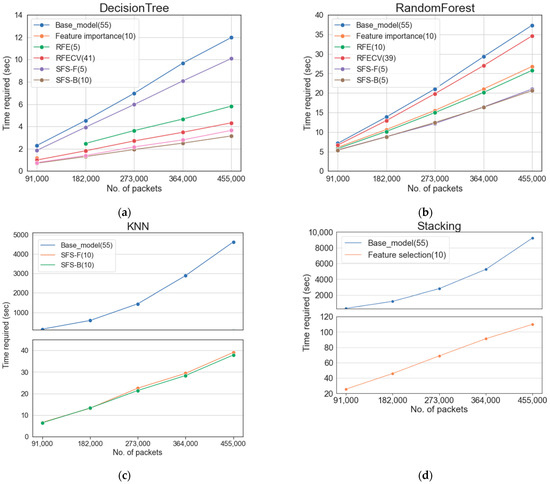 Effective Feature Selection Methods to Detect IoT DDoS Attack in 5G Core Network
