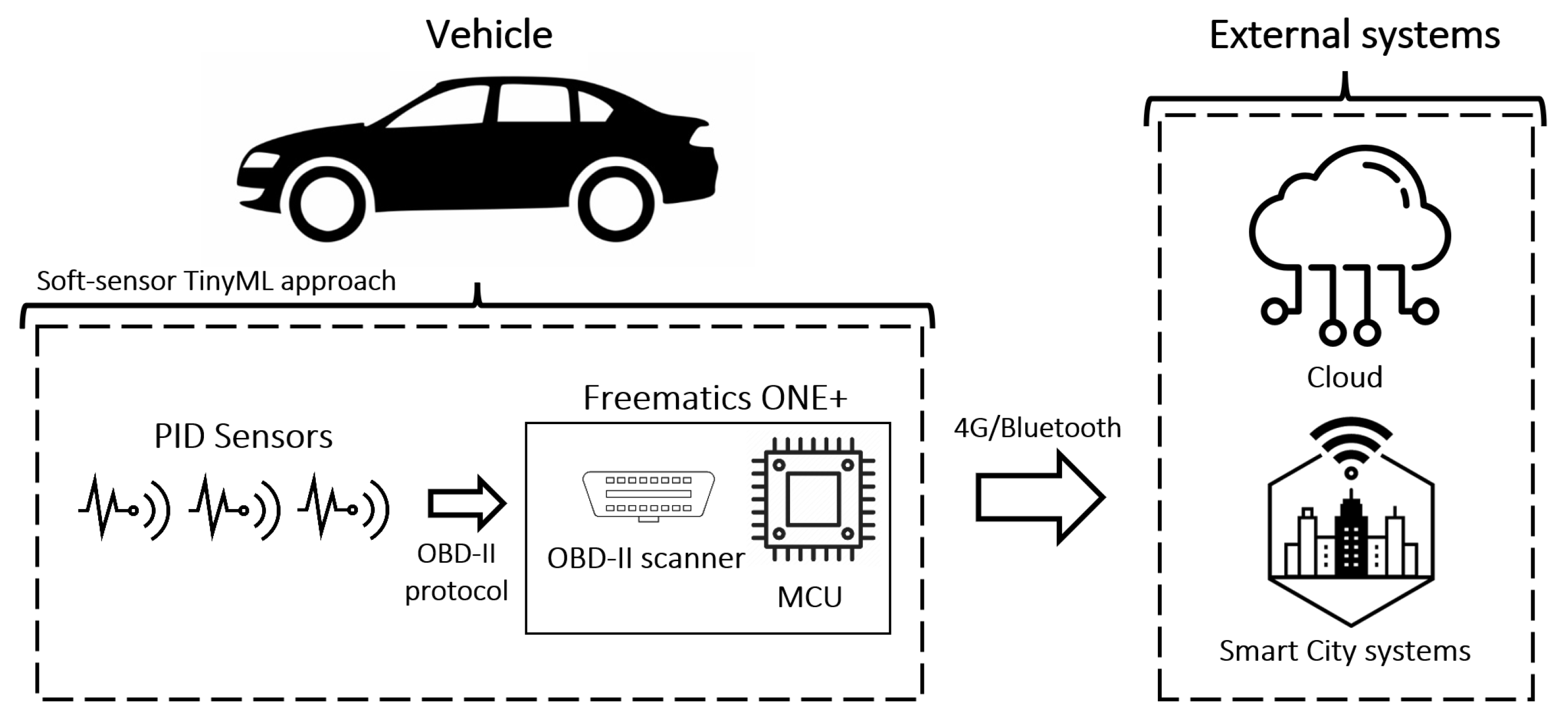 A TinyML Soft-Sensor Approach for Low-Cost Detection and Monitoring of Vehicular Emissions