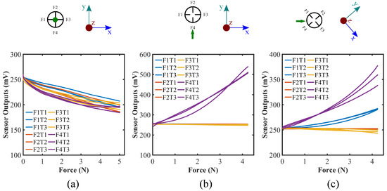 Soft Multi-Directional Force Sensor for Underwater Robotic Application