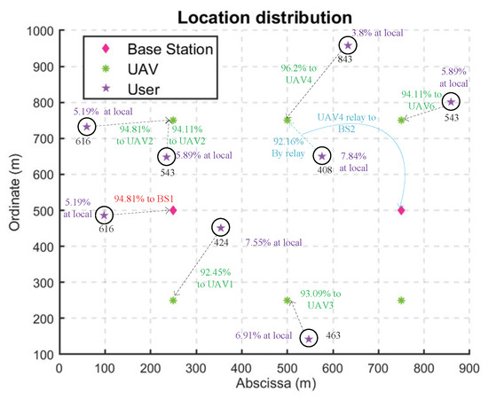 Sensors Free Full Text Computation Offloading In Uav Enabled Edge Computing A Stackelberg