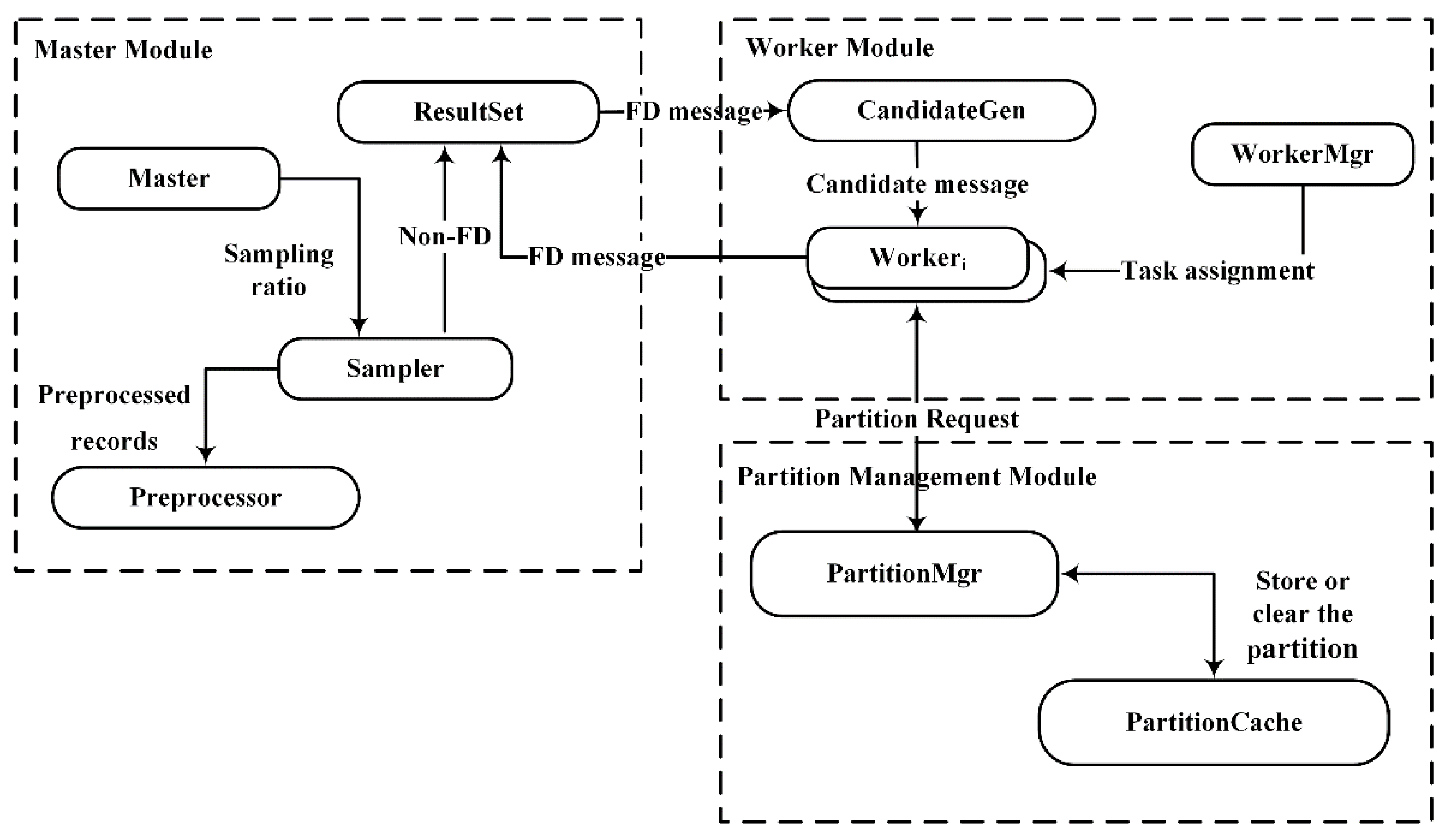 Sensors | Free Full-Text | An Efficient and Scalable Algorithm to Mine Functional Dependencies ...