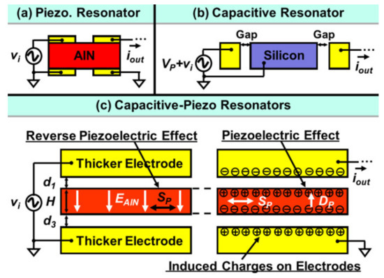 A Review on Coupled Bulk Acoustic Wave MEMS Resonators