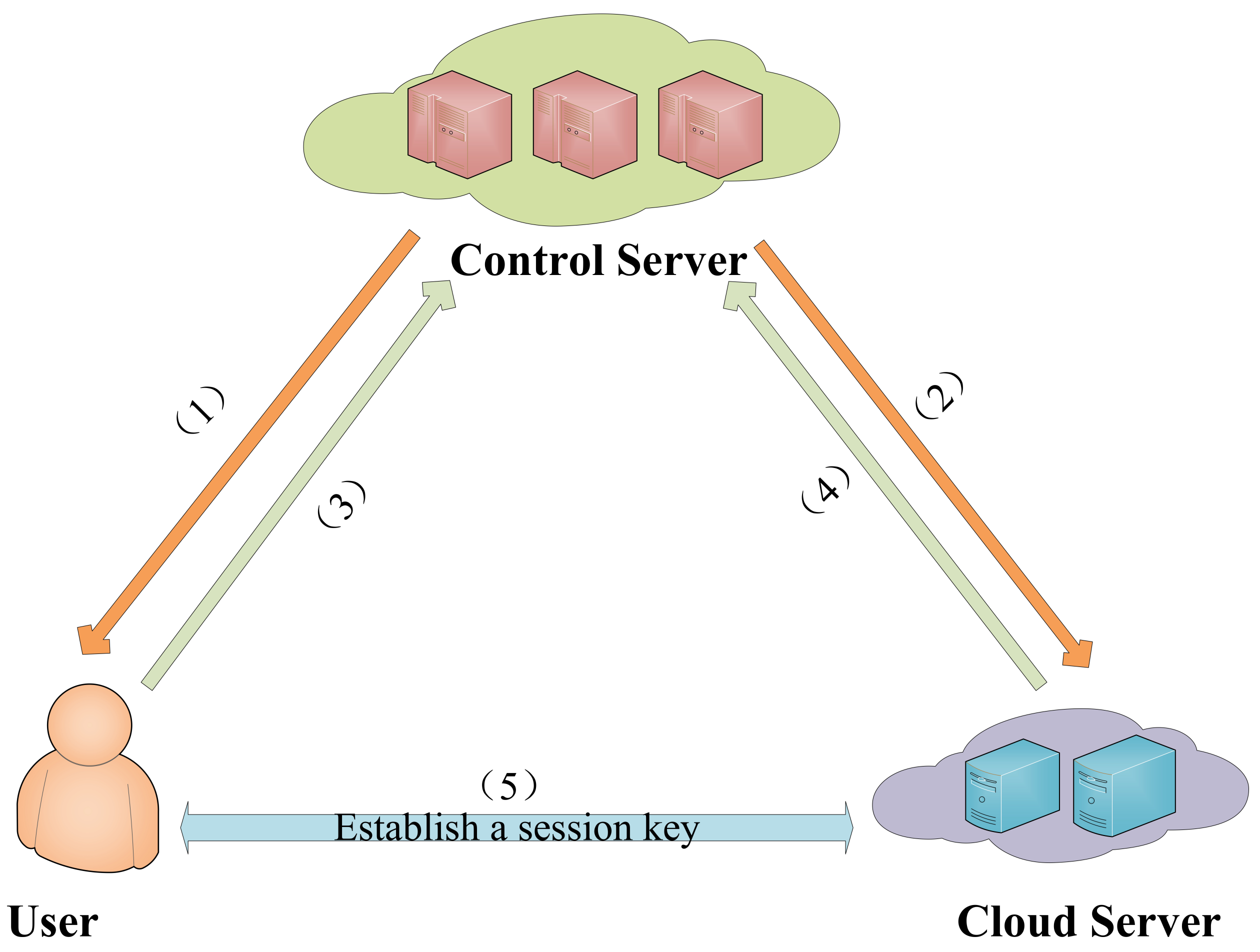 Sensors | Free Full-Text | Rotating behind Security: A Lightweight ...
