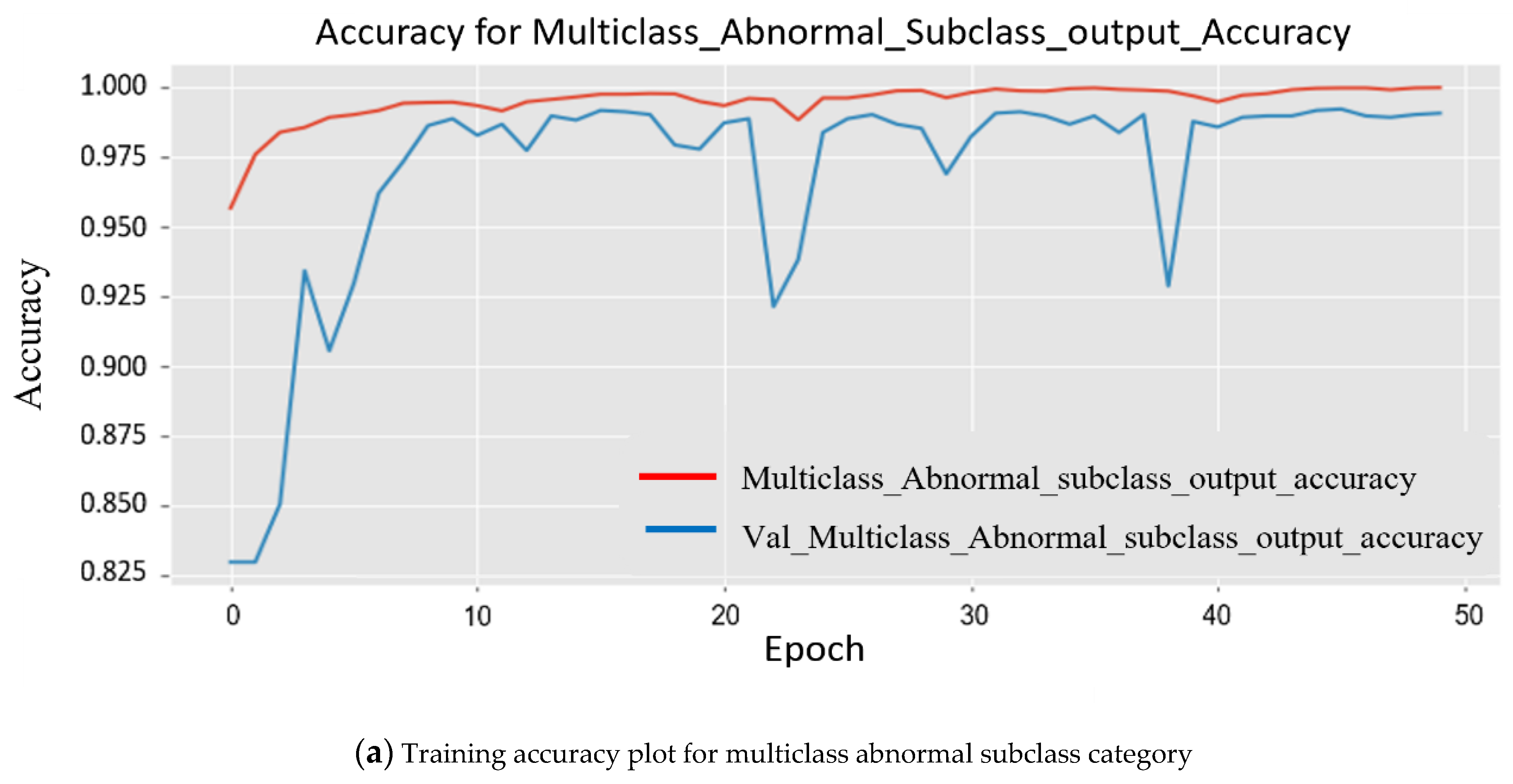 Real-Time Abnormal Object Detection for Video Surveillance in Smart Cities