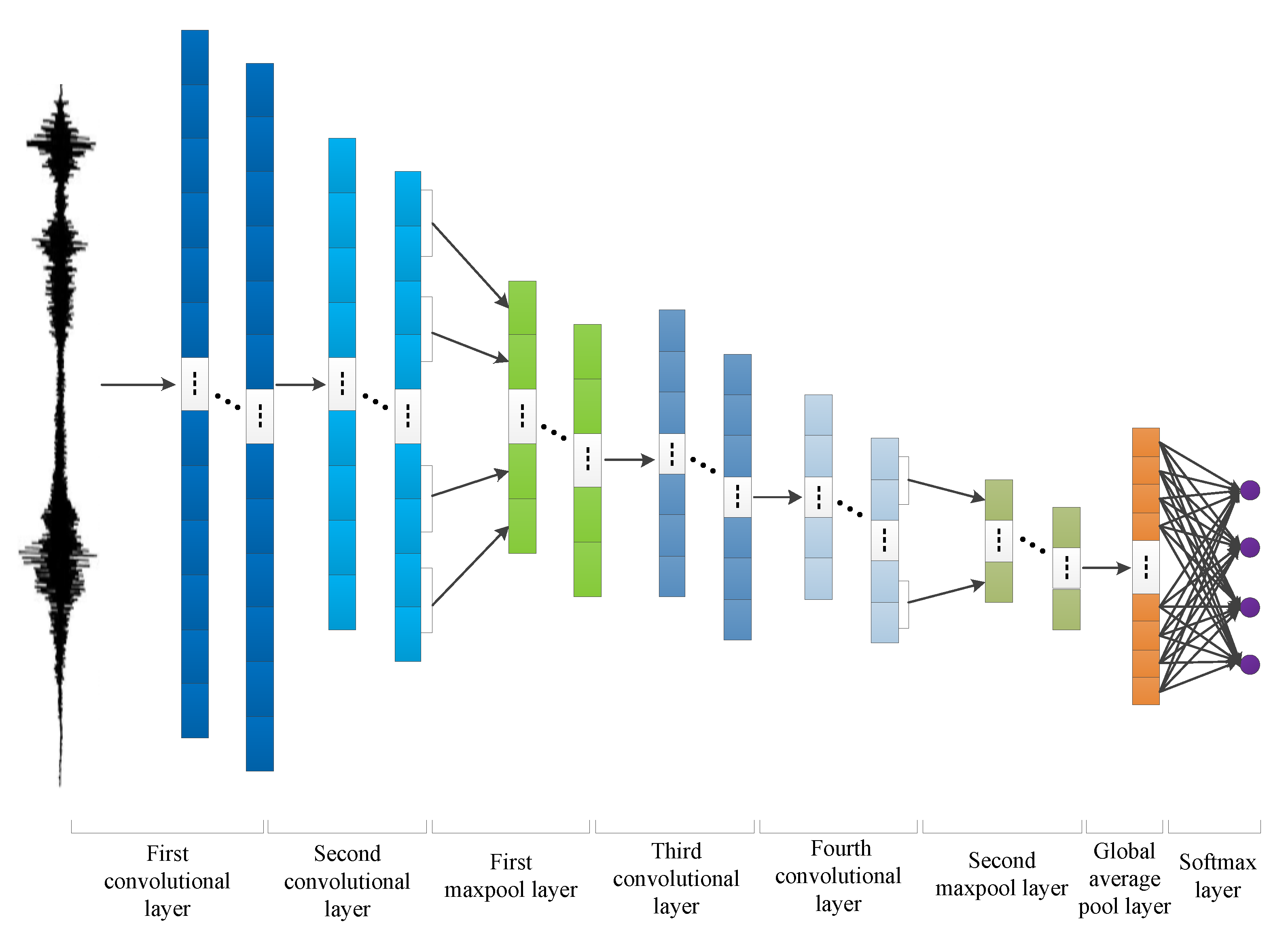 Sensors | Free Full-Text | A Wavelet Packet Transform and Convolutional Neural Network Method ...