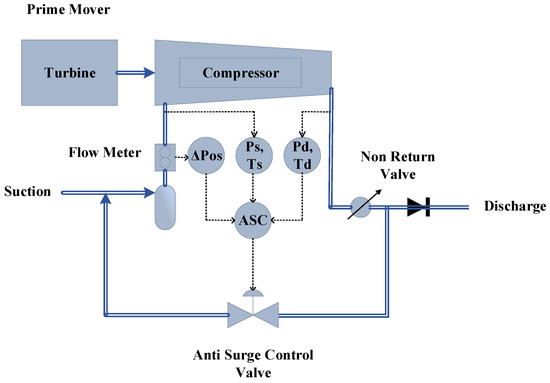 Advanced Fault-Tolerant Anti-Surge Control System of Centrifugal ...