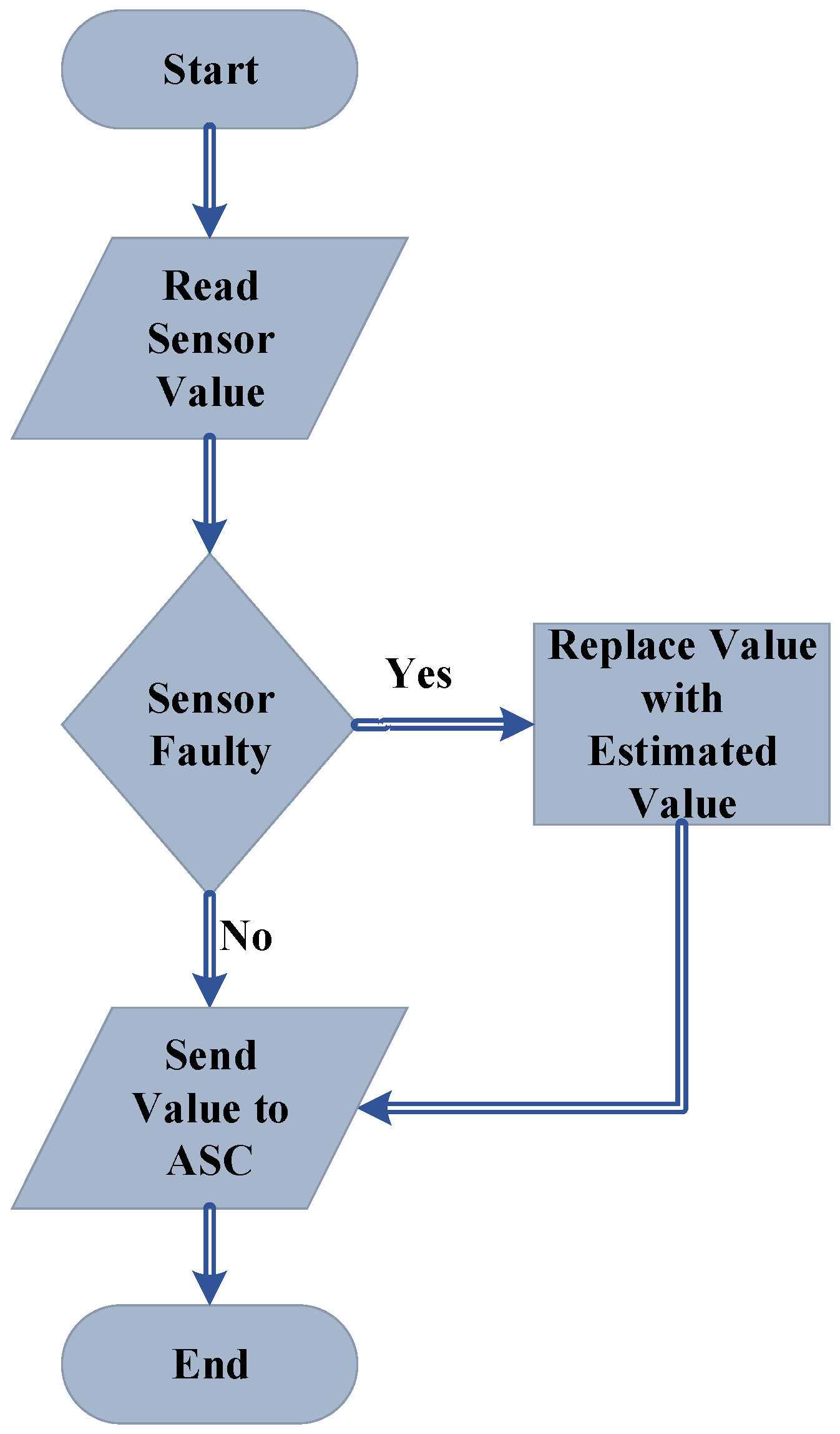 Sensors | Free Full-Text | Advanced Fault-Tolerant Anti-Surge Control ...