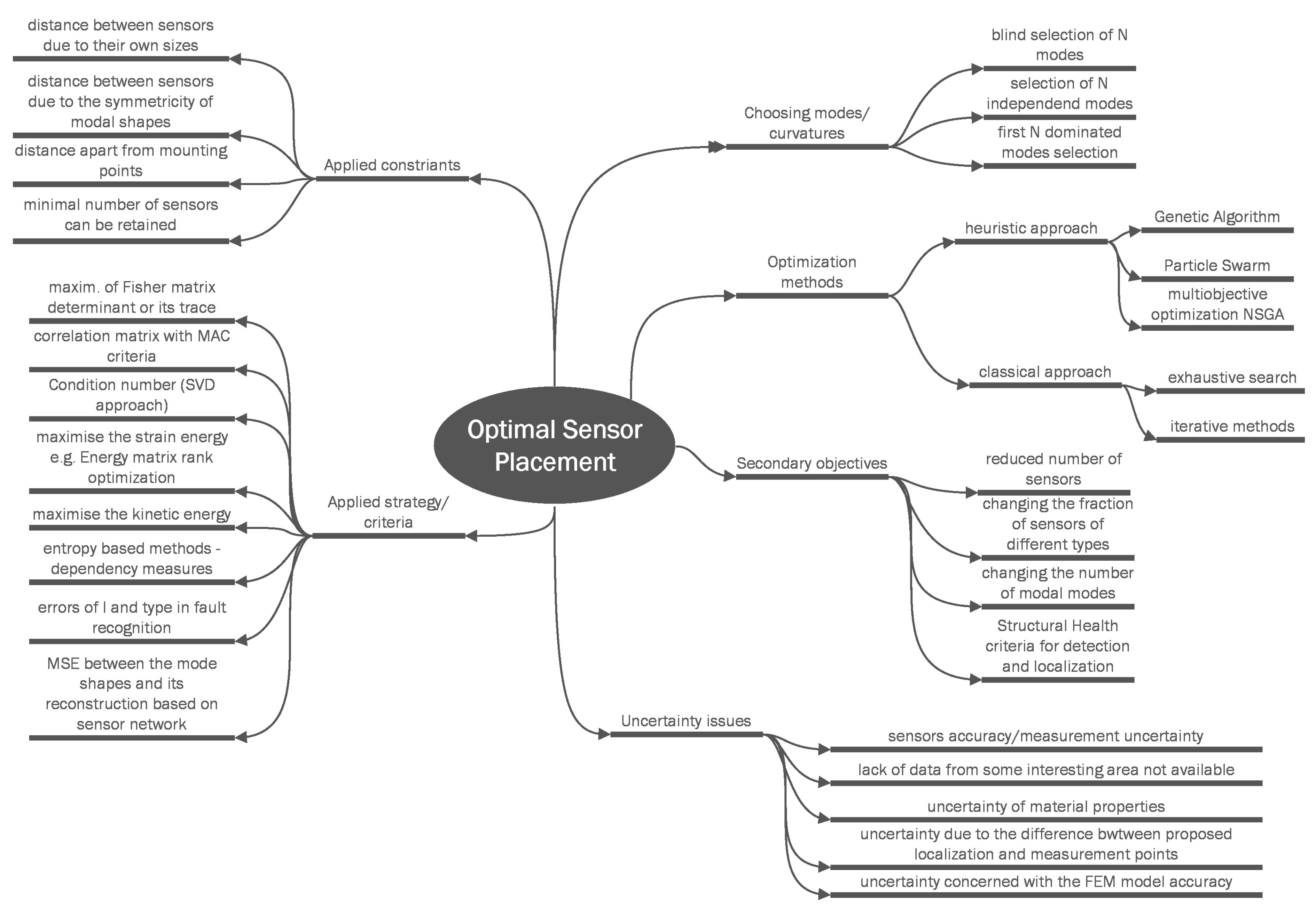 Optimal Sensor Placement for Modal-Based Health Monitoring of a Composite Structure