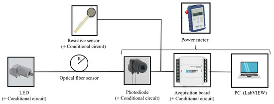 Polymer Optical Fiber Plantar Pressure Sensors: Design and Validation