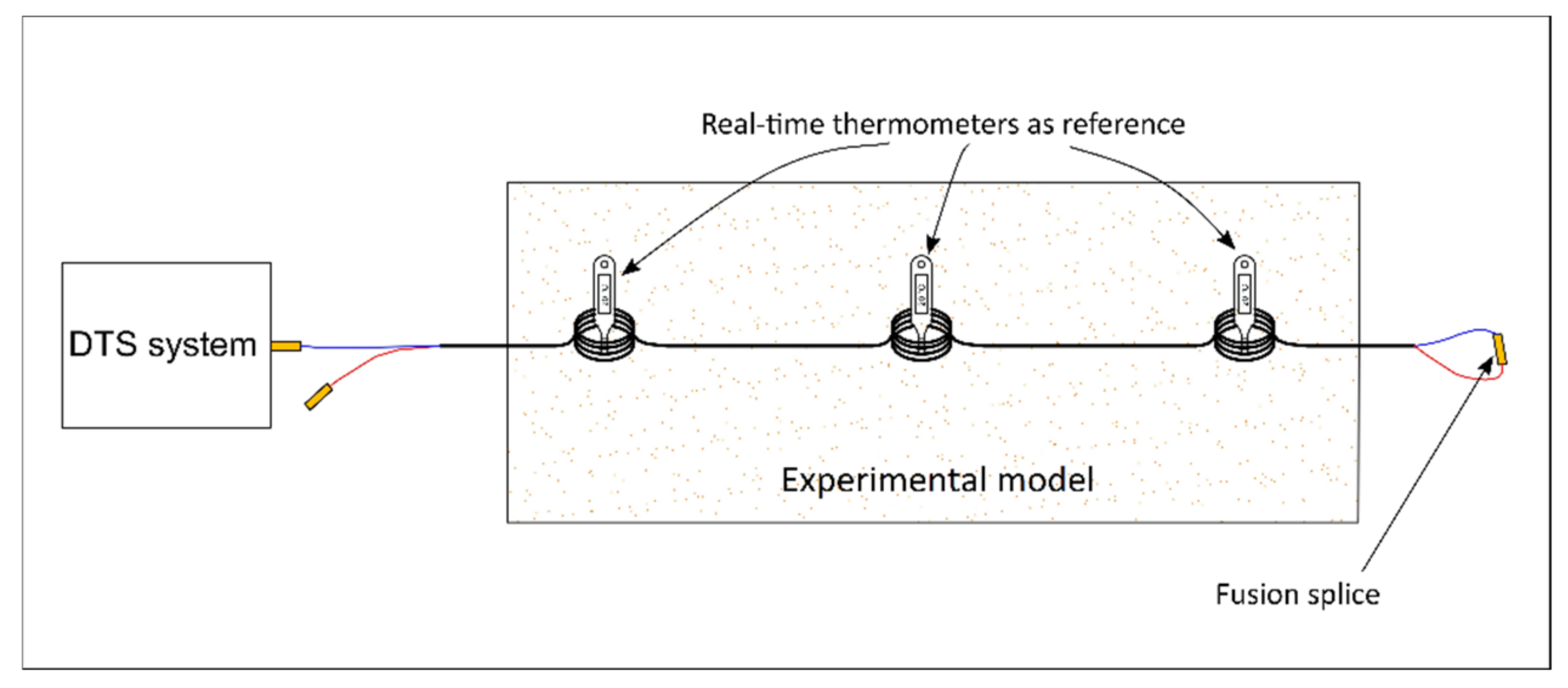 A Dynamic Calibration of Optical Fiber DTS Measurements Using PEST and ...