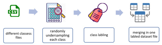 Cross Deep Learning Method for Effectively Detecting the Propagation of IoT Botnet