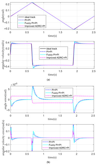 Improved Active Disturbance Rejection Double Closed-Loop Control of a ...