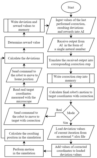 Deep Q-Learning in Robotics: Improvement of Accuracy and Repeatability