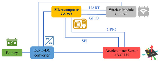 Long-Range Low-Power Multi-Hop Wireless Sensor Network for Monitoring ...