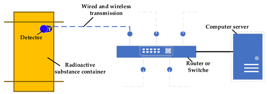 Real-Time Monitoring Method for Radioactive Substances Using Monolithic ...
