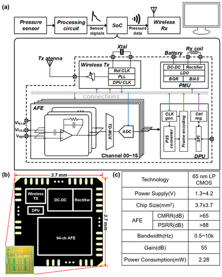 Flexible Pressure Sensor Array with Multi-Channel Wireless Readout Chip