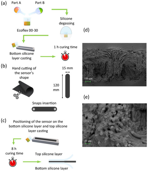 Silicone-Textile Composite Resistive Strain Sensors for Human Motion ...