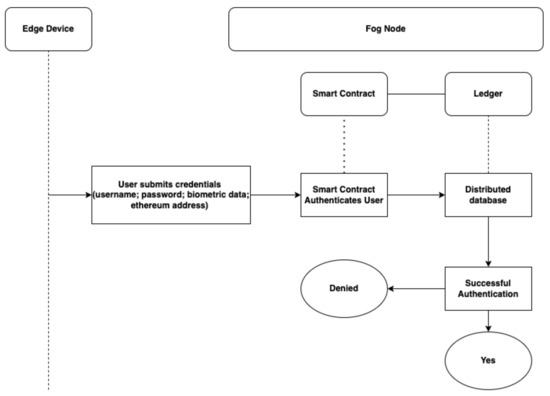 Securing Fog Computing with a Decentralised User Authentication Approach Based on Blockchain