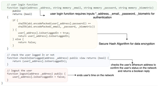 Securing Fog Computing with a Decentralised User Authentication Approach Based on Blockchain