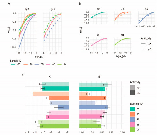 Absolute Quantitation of Serum Antibody Reactivity Using the Richards ...