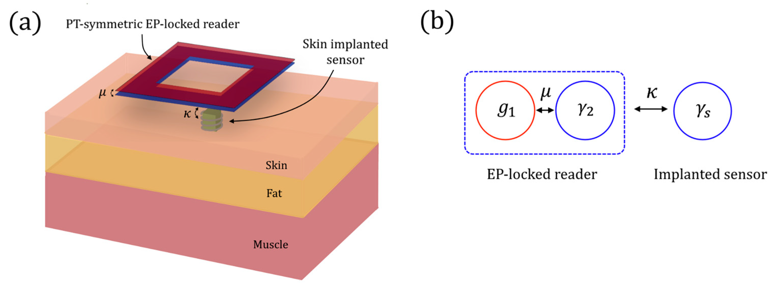 Non-Hermitian Sensing in Photonics and Electronics: A Review