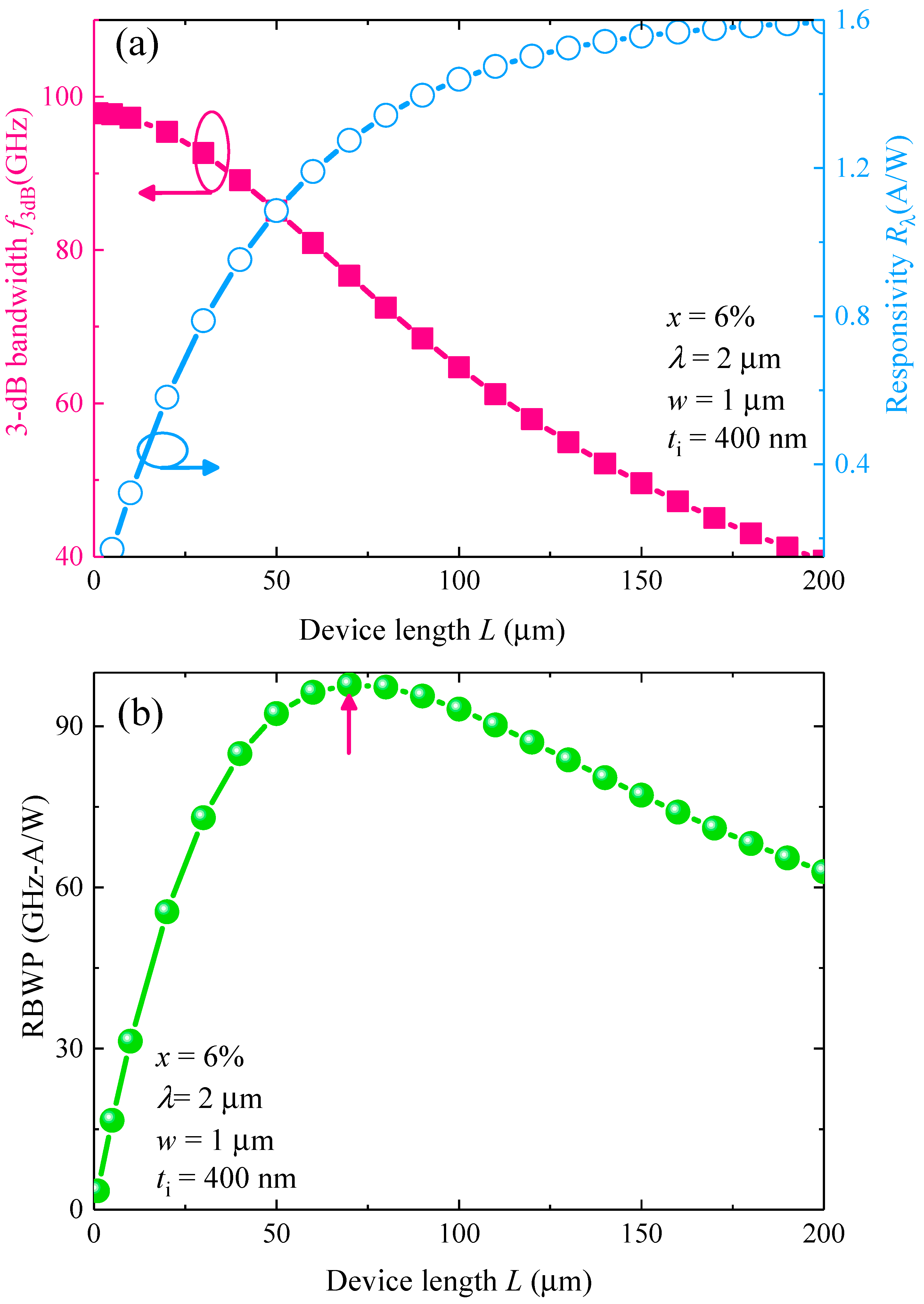 Design and Optimization of GeSn Waveguide Photodetectors for 2-µm Band ...