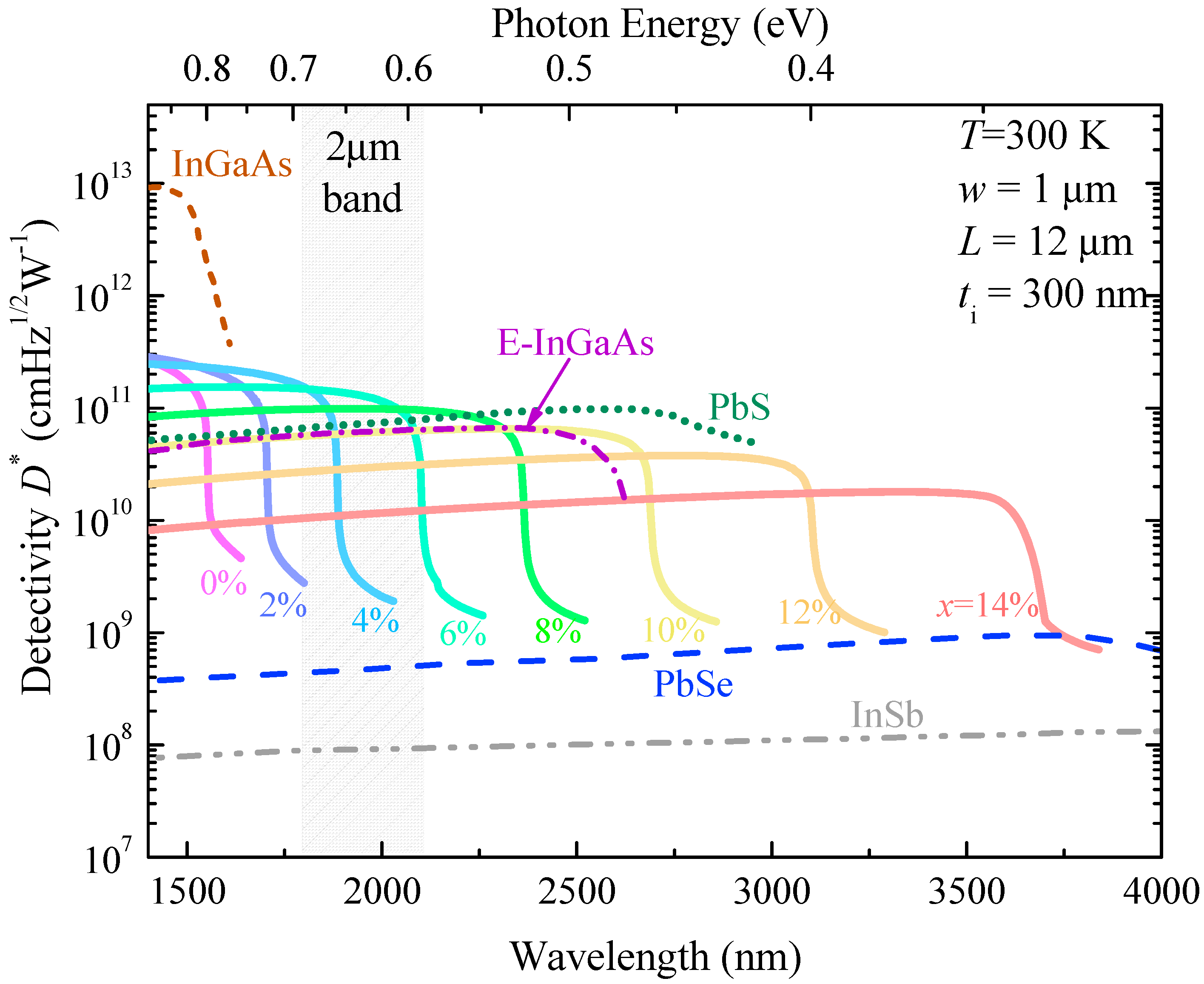 Design and Optimization of GeSn Waveguide Photodetectors for 2-µm Band ...