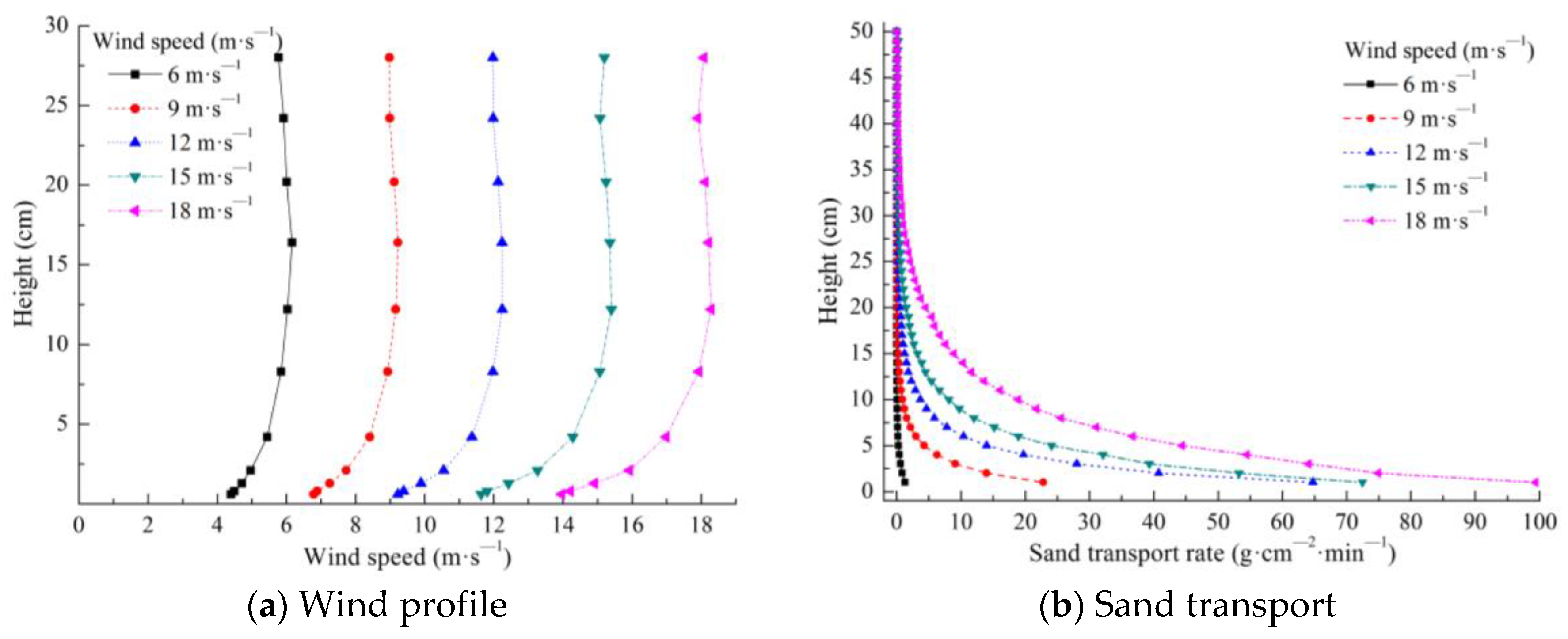 Characteristic Differences of Wind-Blown Sand Flow Field of Expressway ...