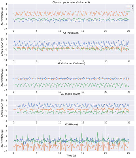 Accurate Step Count with Generalized and Personalized Deep Learning on ...