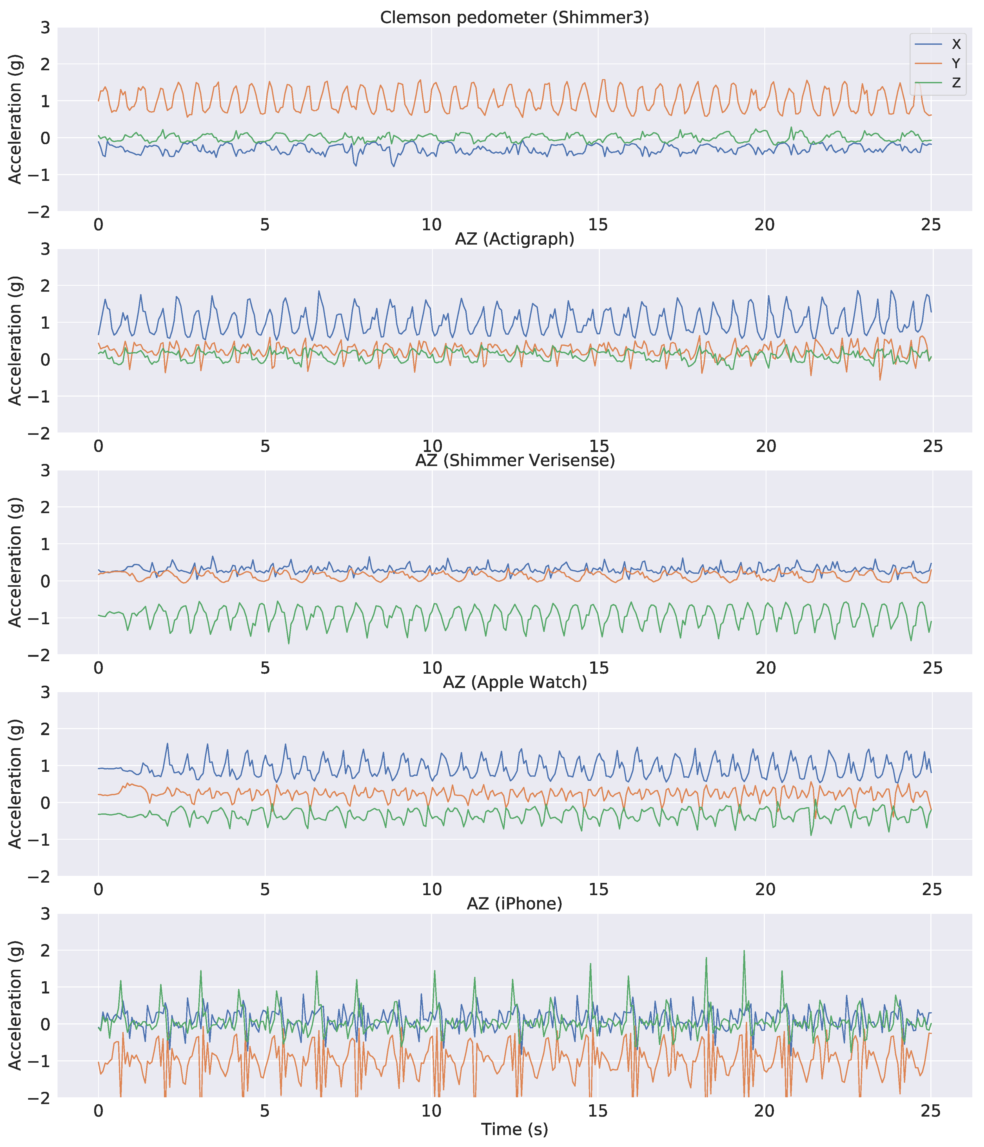 Accurate Step Count with Generalized and Personalized Deep Learning on ...