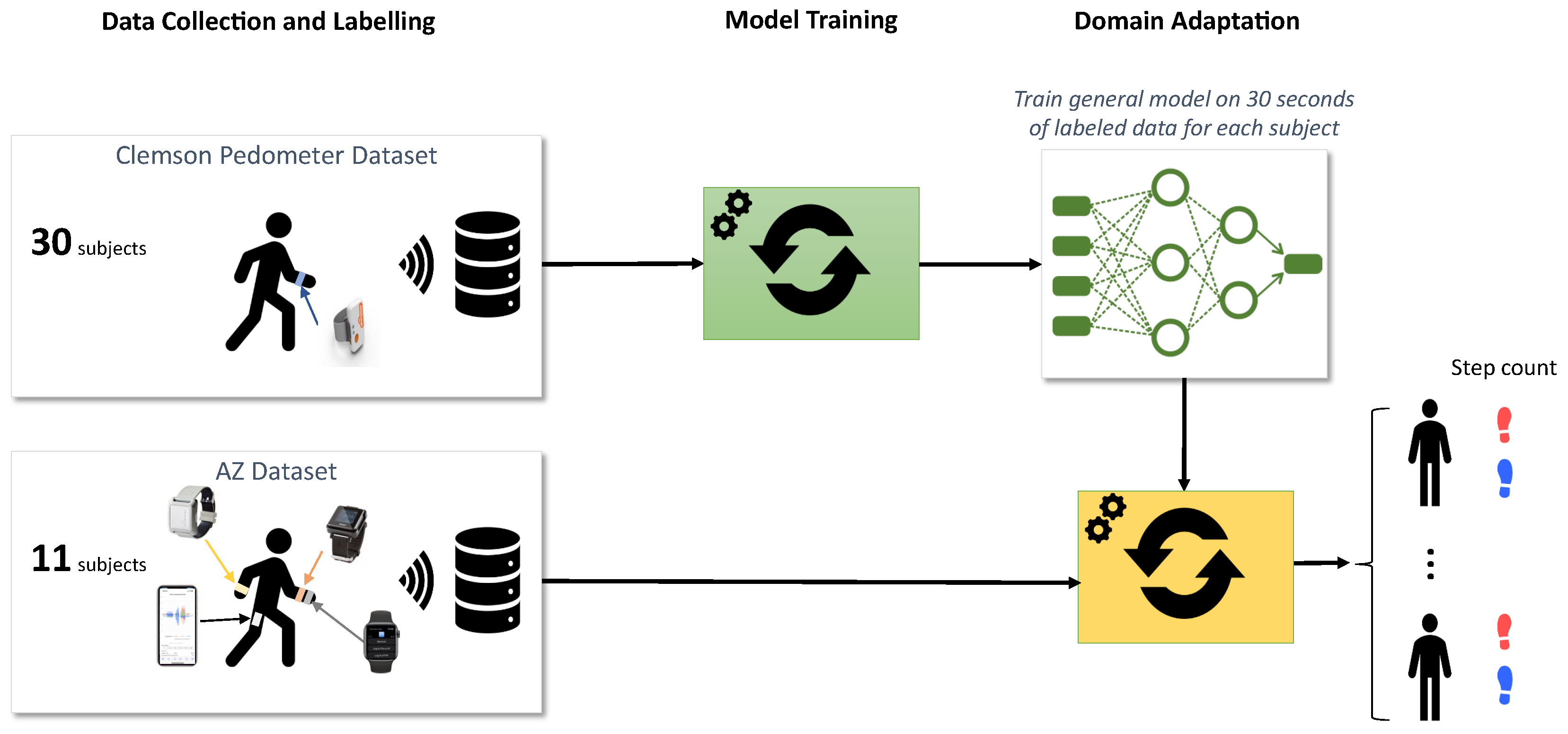 Accurate Step Count with Generalized and Personalized Deep Learning on Accelerometer Data