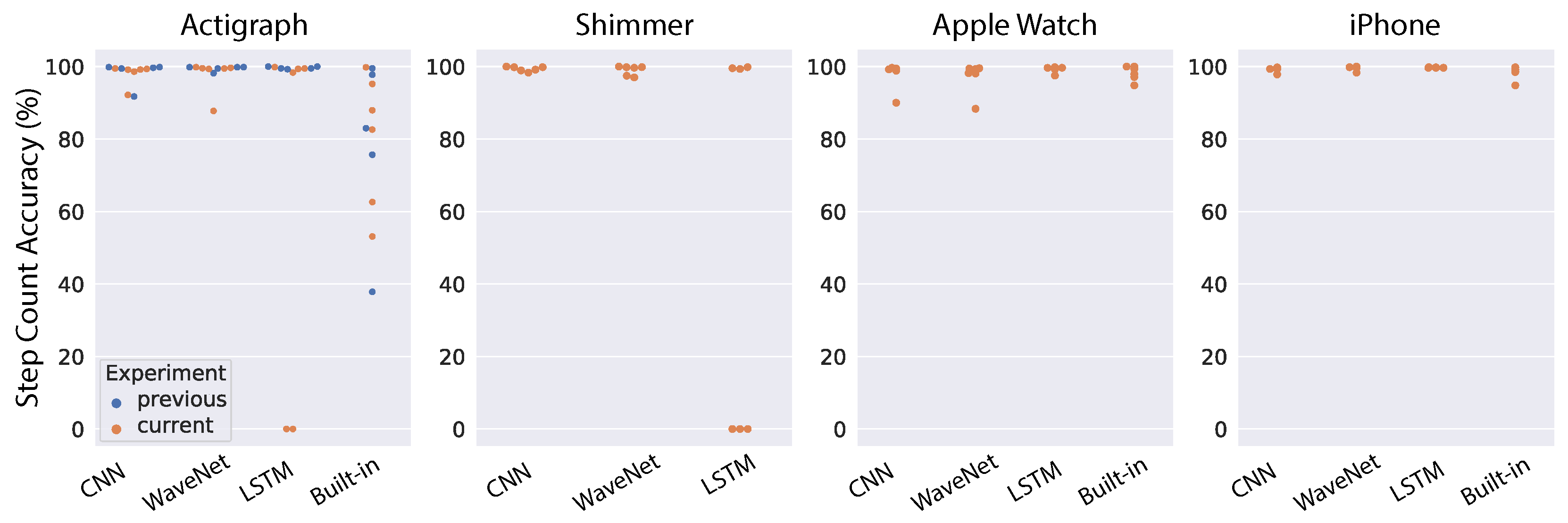Accurate Step Count with Generalized and Personalized Deep Learning on ...