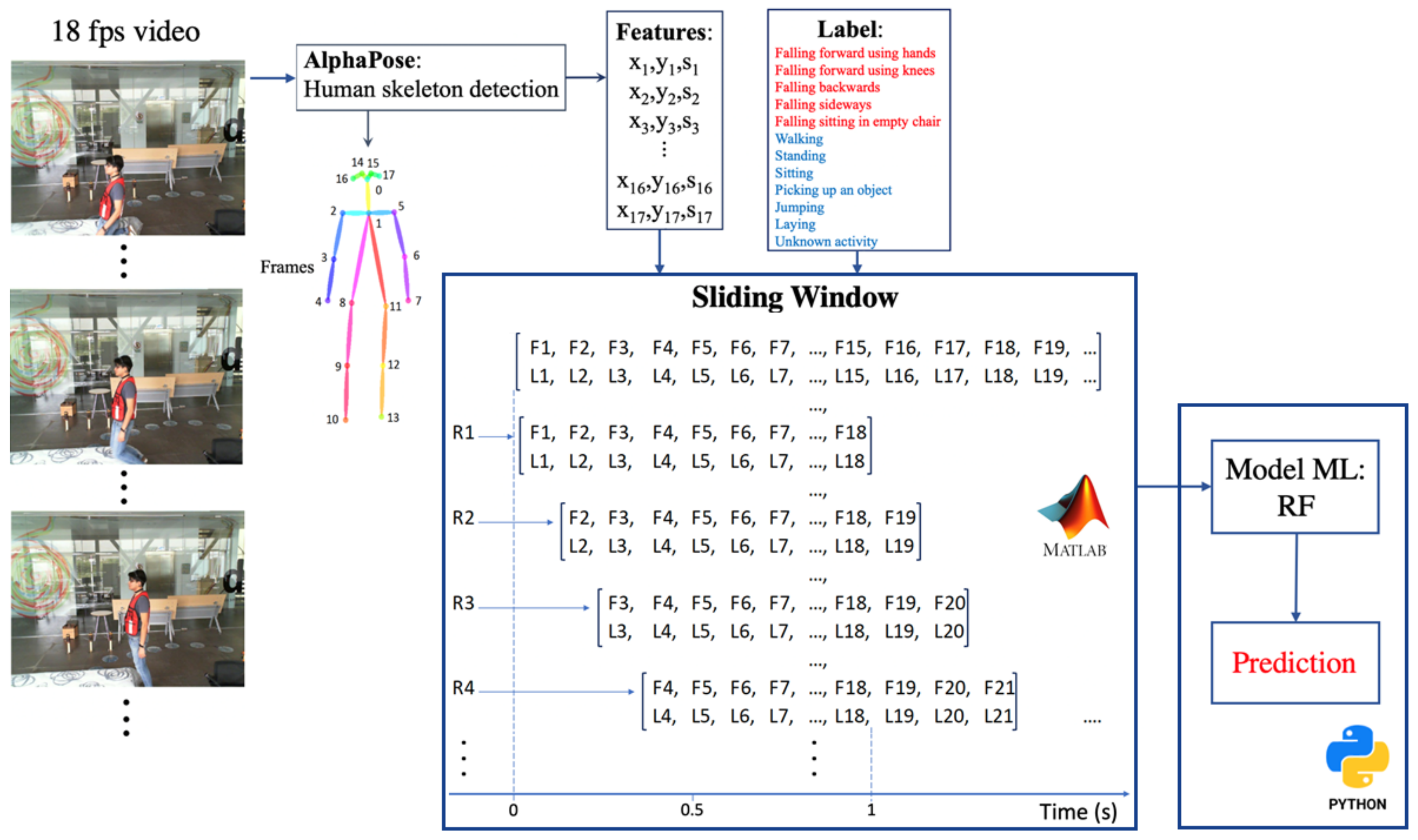 Sensors | Free Full-Text | Human Activity Recognition by Sequences of Skeleton Features