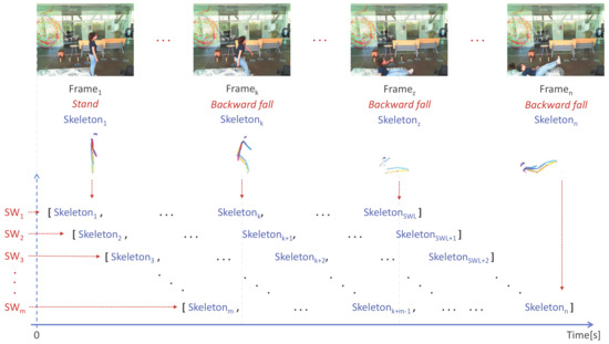 Sensors | Free Full-Text | Human Activity Recognition by Sequences of Skeleton Features