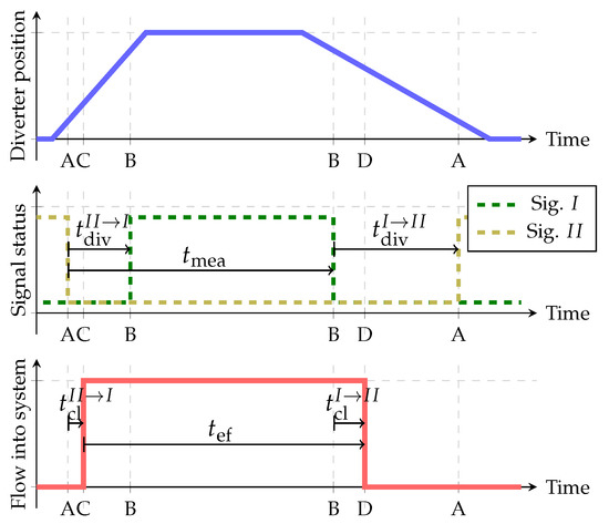Time-Correction Model Based on Diverter Speed for a pVTt Gas Flow ...