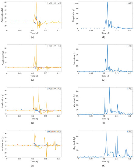 Smart Sticker Ultra-Low-Power Shock Detection in the Supply Chain
