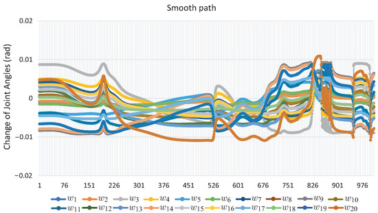 A Novel Collision-Free Homotopy Path Planning for Planar Robotic Arms
