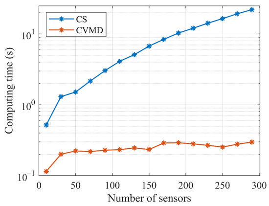 A Source Localization Method Using Complex Variational Mode Decomposition