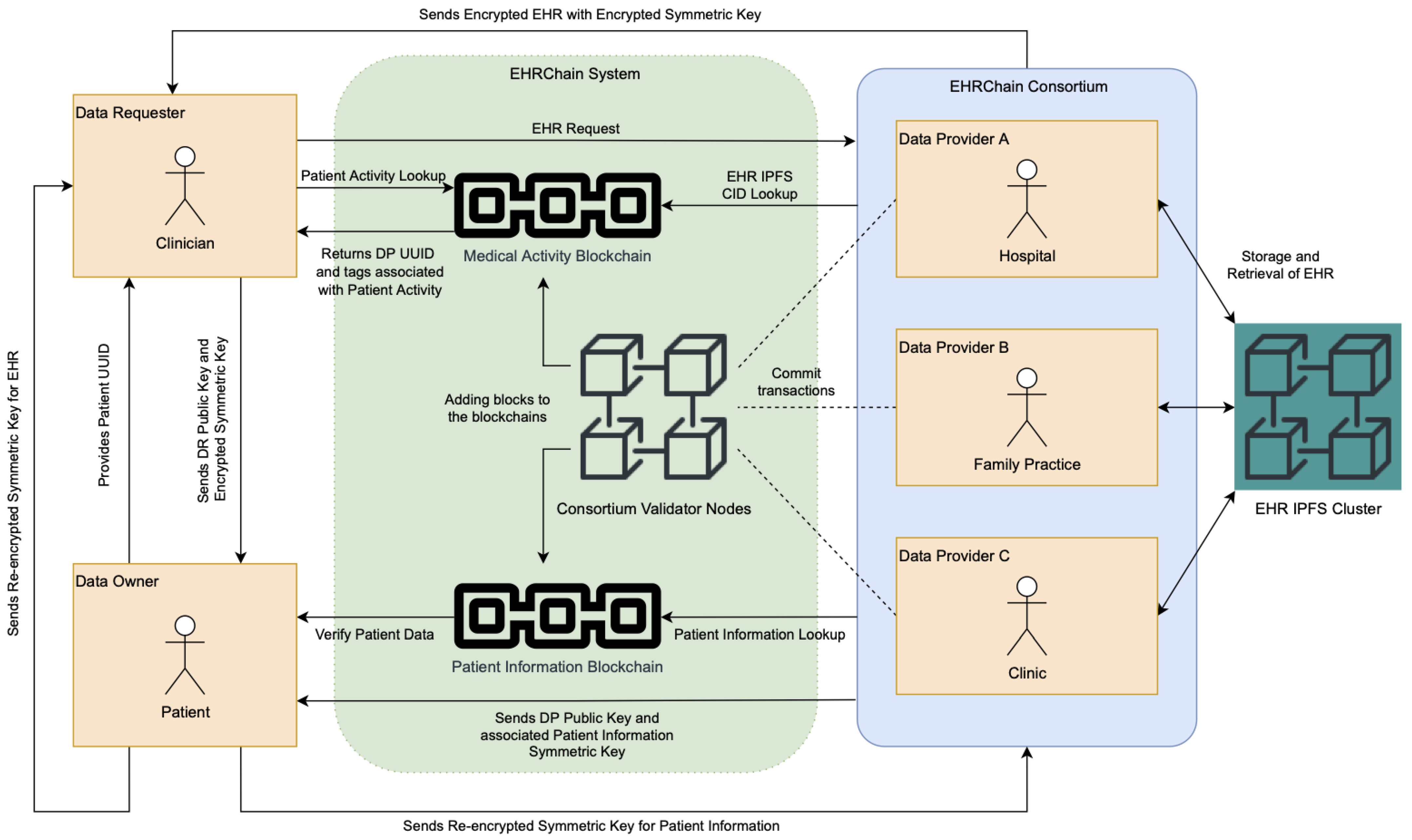 Addressing the Challenges of Electronic Health Records Using Blockchain ...