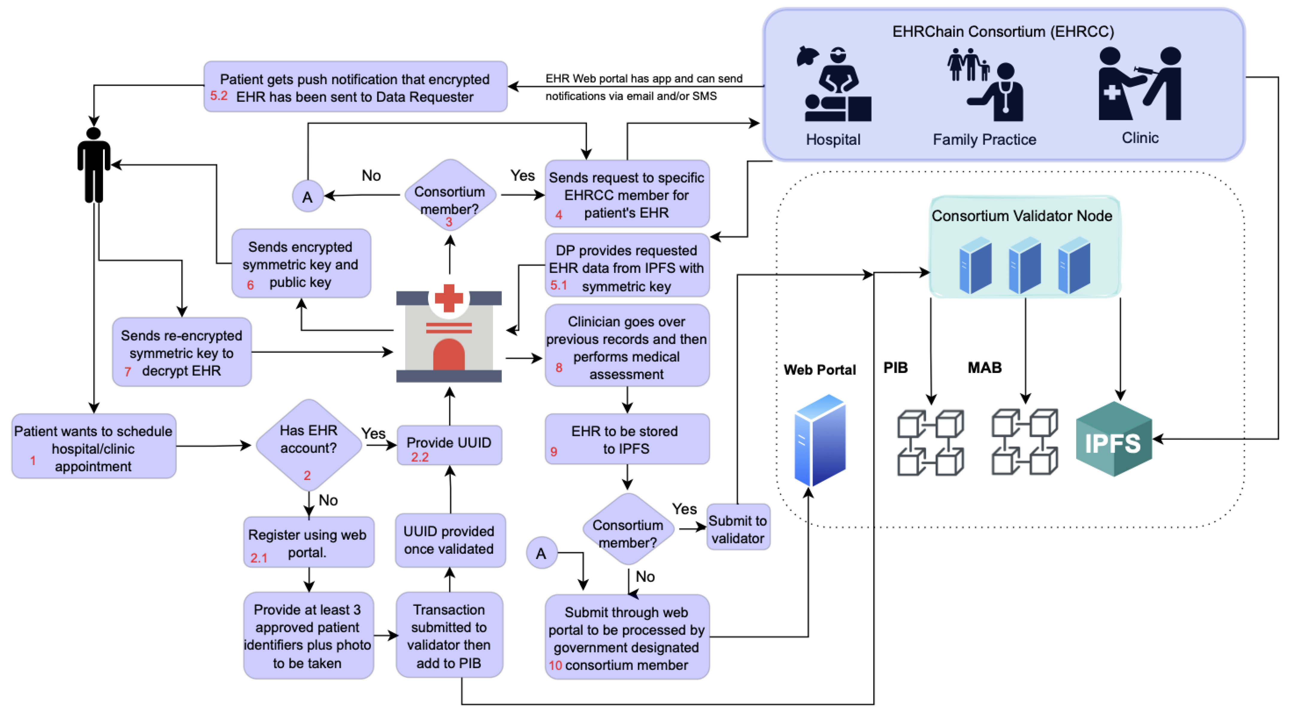 Addressing the Challenges of Electronic Health Records Using Blockchain ...