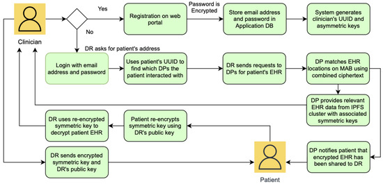 Addressing the Challenges of Electronic Health Records Using Blockchain and IPFS