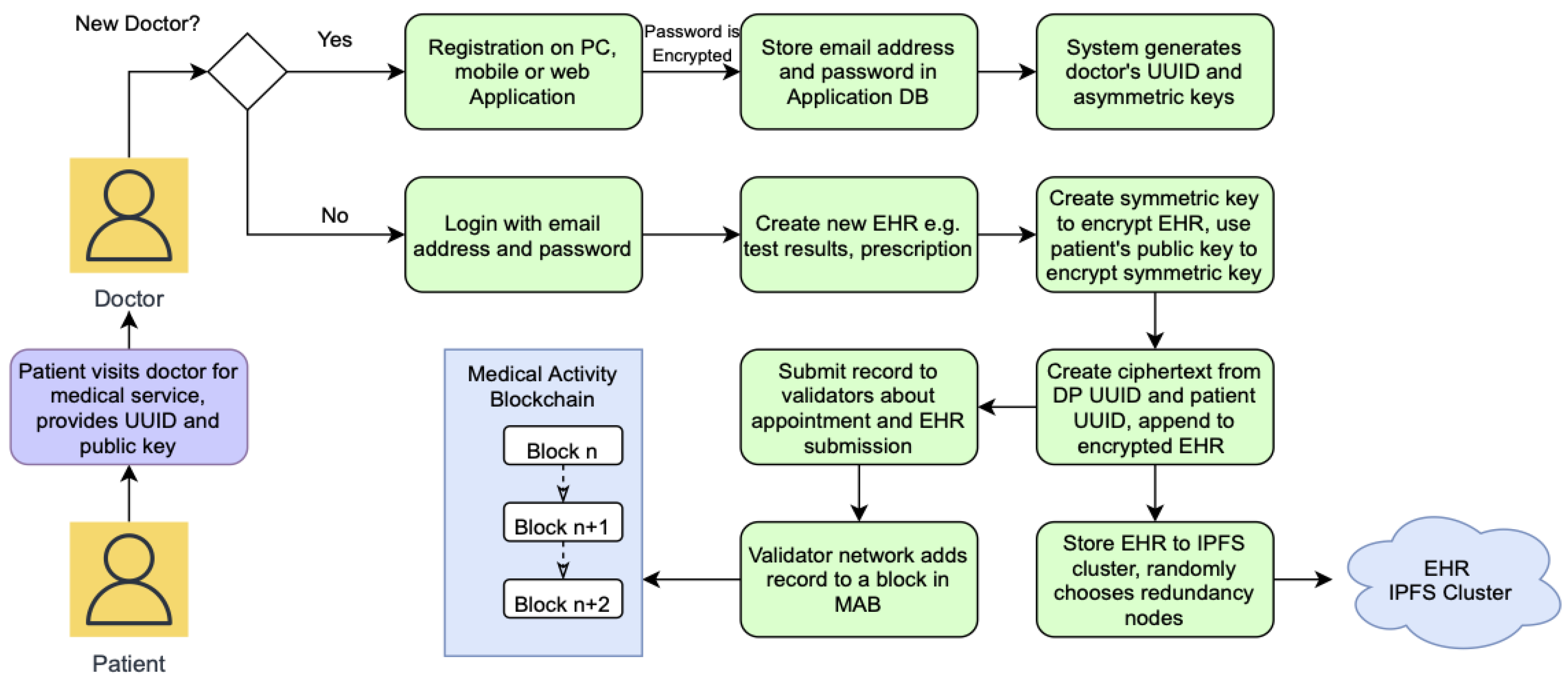Addressing the Challenges of Electronic Health Records Using Blockchain ...